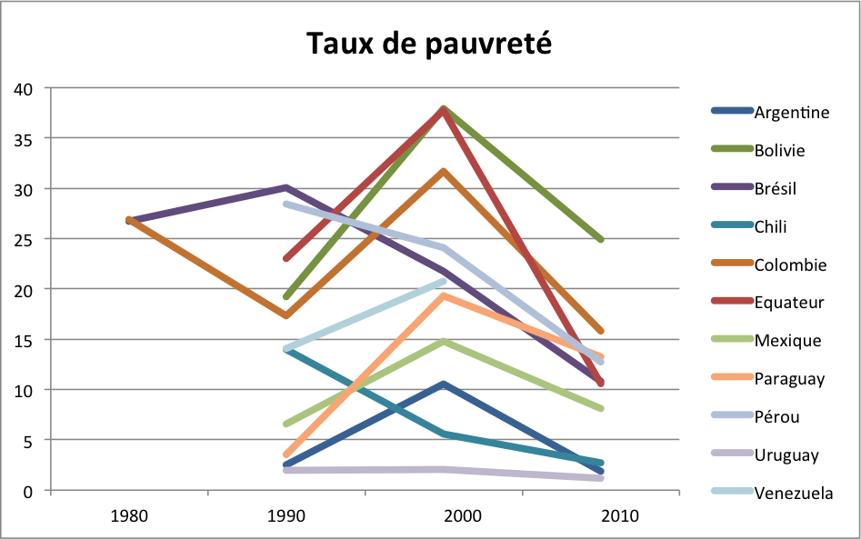Les indicateurs de l'OPALC | Sciences Po Observatoire politique de l'Amérique latine et des Caraïbes